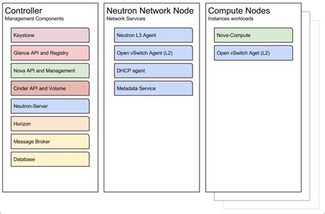 Production Ready Openstack Recipes For Successful Environments