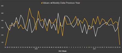 Get Data From Same Week Last Year In Power BI Data Cornering