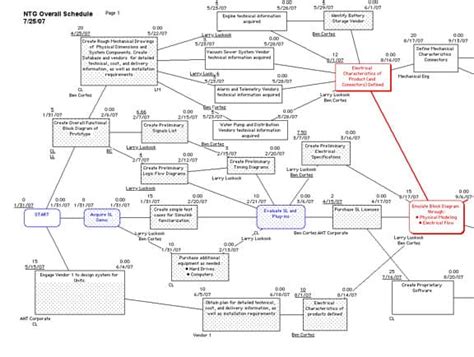 what is a pert chart benefits and how to create one