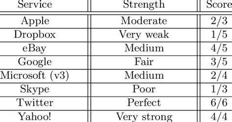 Example Of Password Strength Score Of Password Download Scientific Diagram