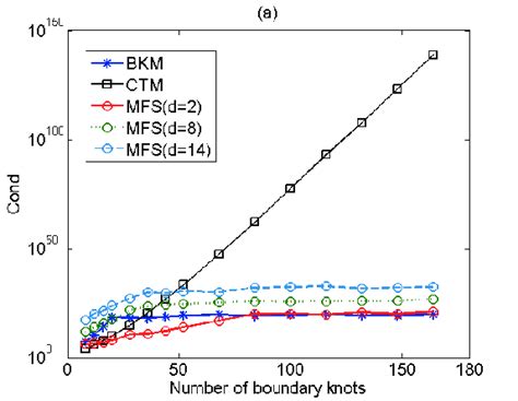 A The Condition Number Of The Interpolation Matrices And B The Download Scientific Diagram
