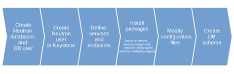 Openstack Neutron Installation Basic Setup And Our First Instances Leftasexercise