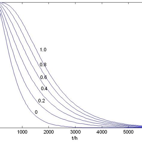 The Effect Of The Different Fault Coverage Rates C On The Reliability Download Scientific