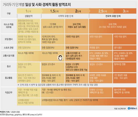그래픽 거리두기 단계별 일상 및 사회 경제적 활동 방역조치 연합뉴스