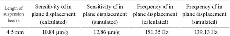 Table 1 From Design And Simulation Of An Accelerometer With Improved