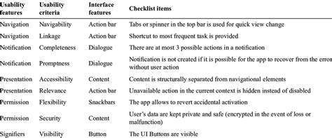 Partial List Of The Paired Usability Checklist Download Scientific Diagram