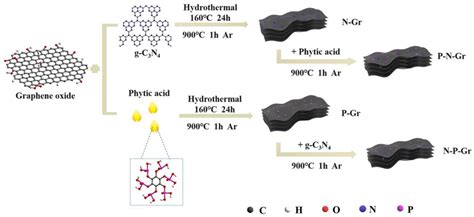 Carbon Based Electrocatalyst Design With Phytic Acid—a Versatile