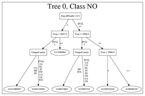R Classification Tree Diagram From H2o Mojopojo Stack Overflow