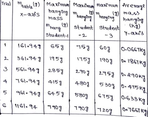 Solved Part 3 Graph 1 3points For Data Table 1 Plot Chegg