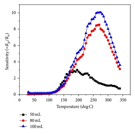 Sensor Response R G R A With Temperature For Oxygen Gas A Zno