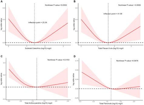 The Associations Between Dietary Flavonoid Intake And Hyperlipidemia