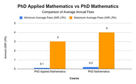 Phd Applied Mathematics Salary Jobs Admission Syllabus Colleges 2024