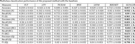Table 1 From Multivariate Time Series Based Solar Flare Prediction By Functional Network