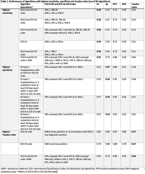 Development And Validation Of Icd 10 Cm Based Algorithms To Identify