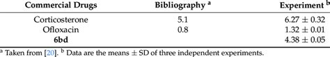 Permeability Pe × 10 −6 Cm·s −1 In The Pampa Bbb Assay For Compound