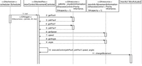 Functional Specification Behavior Download Scientific Diagram