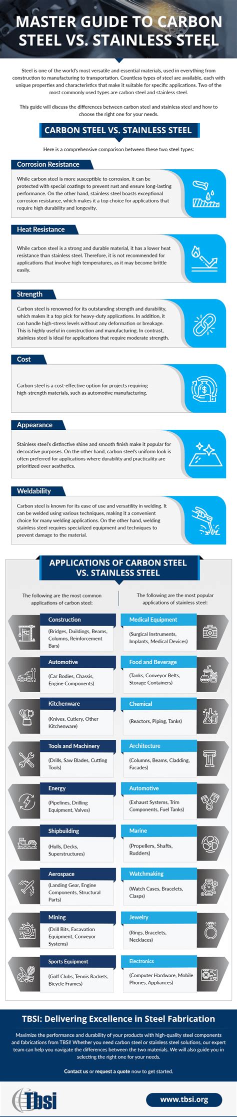 Master Guide To Carbon Steel Vs Stainless Steel Taylor Business