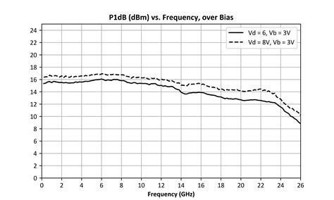 Adm 9028psm 300khz 26 Ghz Distributed Amplifier