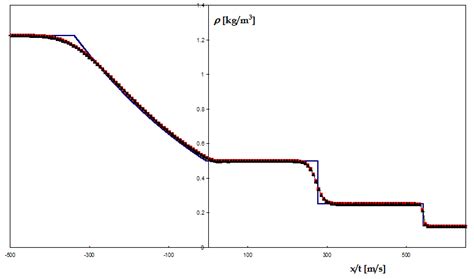 One Dimensional HLLC Method Blue Continue Line Theoretical Solution