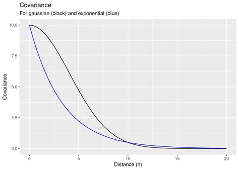 Chapter 14 Geostatistics Kriging Spatial Data Science