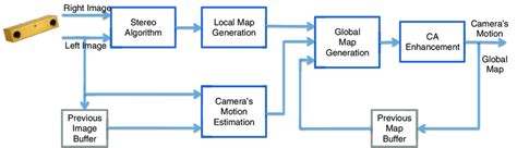 Outline Of The Proposed Slam Algorithm Download Scientific Diagram