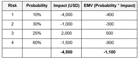 A Short Guide To Expected Monetary Value EMV