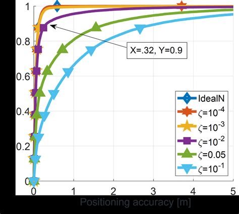 Sensitivity Of Vertical Accuracy To Ambiguity Errors Download
