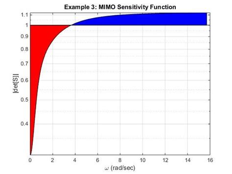 Sensitivity Function For Example 3 Download Scientific Diagram