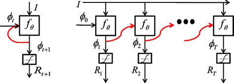 A Curve Evolution As A Rnn B The Unrolling Of The Rnn In A Over Download Scientific
