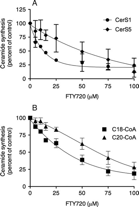 Ceramide Synthesis Is Modulated By The Sphingosine Analog Fty720 Via A
