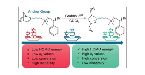 Influence Of The Norbornene Anchor Group In Ru Mediated Ring Opening