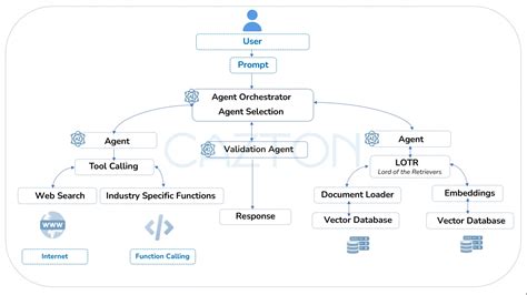 Langchain Consulting Cazton