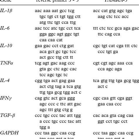 Sequences Of The Oligonucleotides Used For Quantitative Real Time