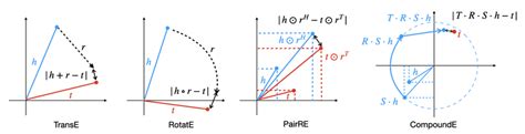 An Illustration Of Previous Distance Based Kge Models And Compounde