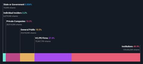 What Kind Of Shareholders Hold The Majority In Unity Software Inc S