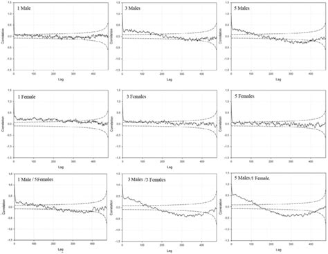 Autocorrelation Plots For Male And Female Musca Domestica Activity At Download Scientific