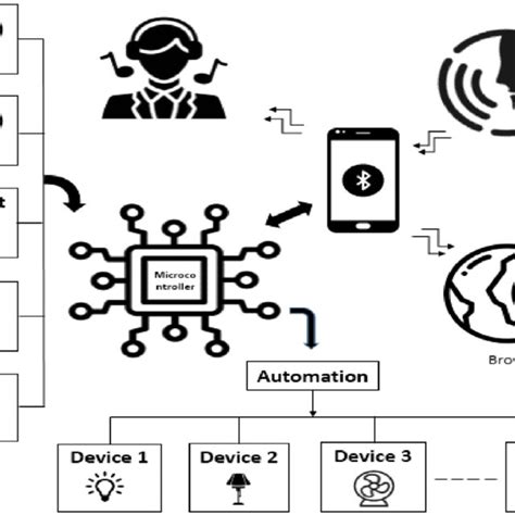 Pdf Iot Based Smart Assistant For Blind Person And Smart Home Using