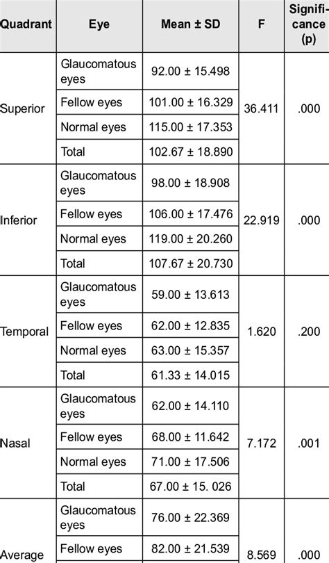 Intergroup Comparison Of Quadrantic Rnfl Thickness In µm Around Optic