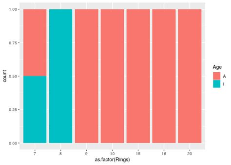 Bar Chart How To Do Stacked Bar Plot In R Including The Value Of Images