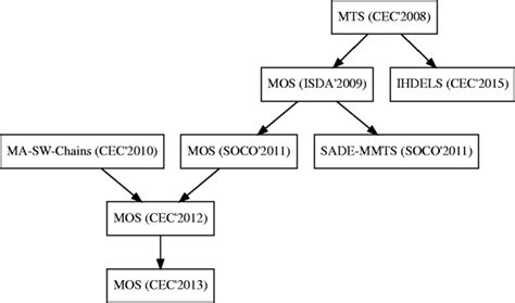 Evolution Of Memetic Large Scale Global Optimizers Download