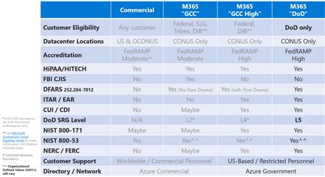 Which Microsoft Cloud Version Meets Dfars Nist And Itar Security Requirements Cleared Systems