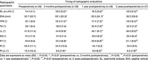 Pre And Postoperative Radiographic Parameters Download Scientific Diagram