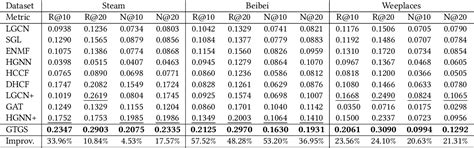 Table 2 From Group Identification Via Transitional Hypergraph