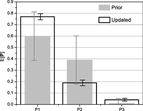 Prior And Updated Expected Values Are Illustrated Expected Values Download Scientific Diagram