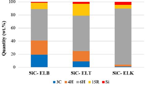 Sic Polytypes Present In The Three Industrial Sic Samples Formed During