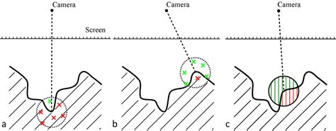 Illustration Of Ssao Approaches A B Point Based Ssao For A