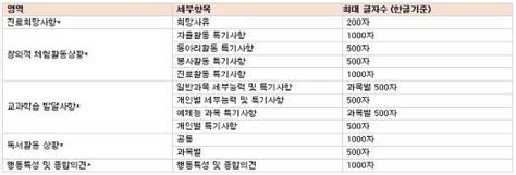 생기부 글자수 세기 프로그램으로 한 방에