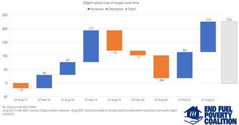Energy Bills Set To Hit Highest Peak Since Price Cap Introduced End