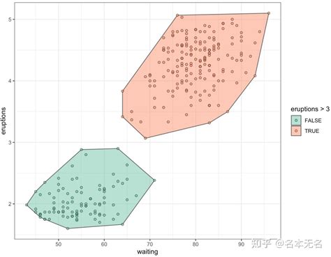 R 数据可视化 ggplot 注释 知乎
