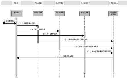 一种基于多模态融合的识别方法及其应用与流程